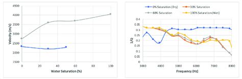 P Wave Velocity With Water Saturation Of Sand Blue And Sandstone