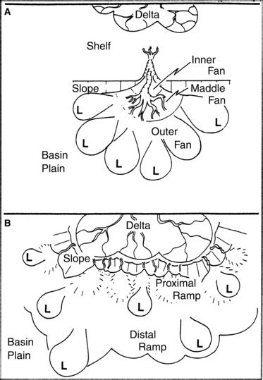 The Bouma Sequence And Its ‘depositional Cone From Bouma 1962
