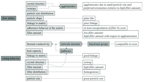 Overview Of The Influencing Factors Of Flowability And Curing Behavior