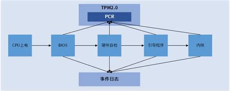 【技术解析】可信计算技术及可信启动介绍 Csdn博客