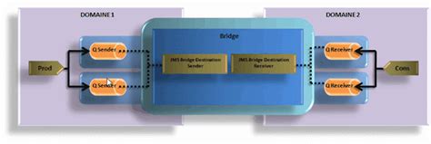 jean francois blog [weblogic java ee soa] jms bridge