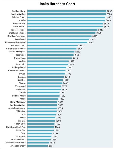Hardwood Flooring Hardness Chart Hurst Hardwoods