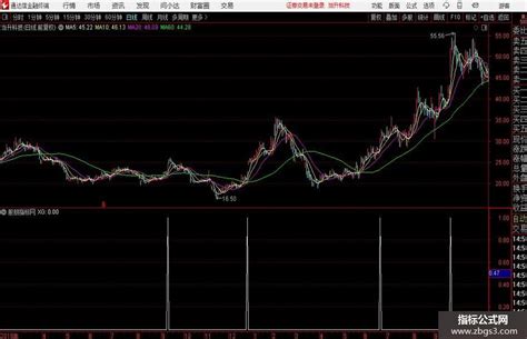 金钻龙头主图之选股指标公式 进阶指标公式 指标公式网