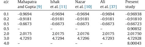 Table 1 From Melting Heat Transfer In Boundary Layer Stagnation Point