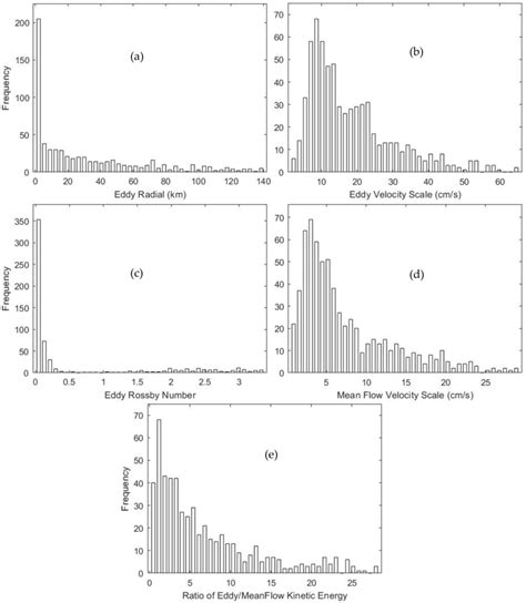 Figure 2 From Lagrangian Drifter To Identify Ocean Eddy Characteristics Semantic Scholar