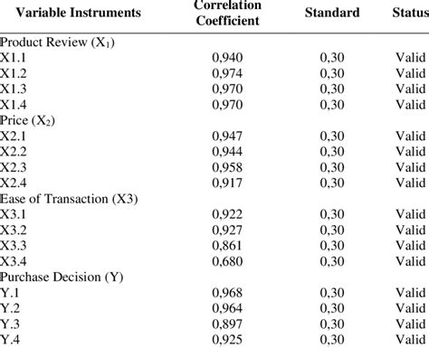 Instrument Validity Test Results Download Scientific Diagram
