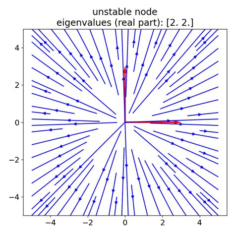 Using Phase Plane Analysis To Understand Dynamical Systems Fabrizio Musacchio