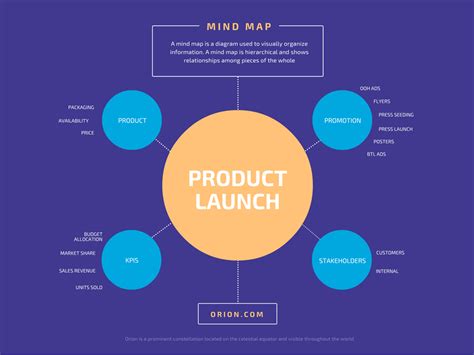 Free Mind Map Maker And Editable Mind Map Examples Canva