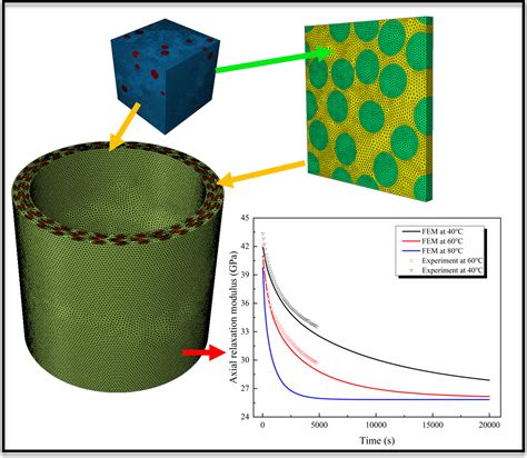 Trans‐scale Thermo‐viscoelastic Behavior Prediction Of 3d Tubular Braided Composites Zhang