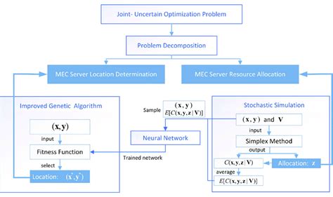 The Learning Based Server Placement Framework Download Scientific Diagram
