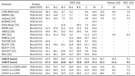 Table 1 From Latent Memory Augmented Graph Transformer For Visual
