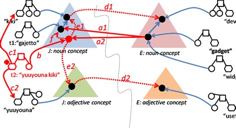 Evolving Lexical Linked Data Indirect Links Are Introduced Download