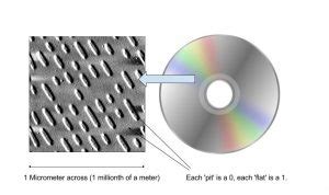 Binary Data Storage Binary