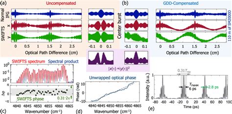 Chirp Compensation Using A Dispersion Tailored Single Mode Fiber A