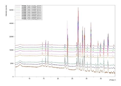 The Variable Temperature Progression Of Tfdbb Pxrd Patterns Heated From Download Scientific