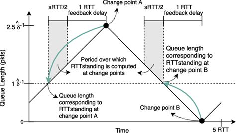 Figure 1 From Copa Practical Delay Based Congestion Control For The Internet Semantic Scholar