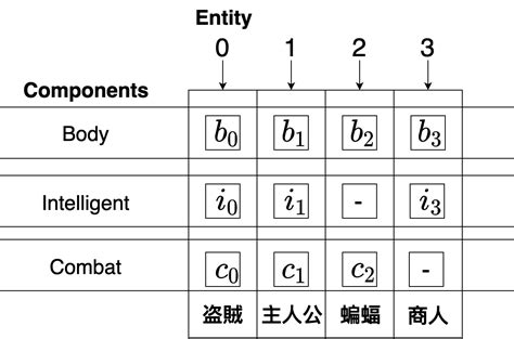 Entity Component System の 3種類のストレージ Toybeam