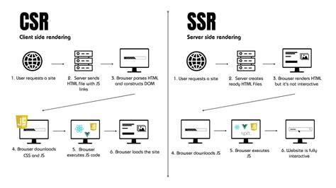 Which One Is The Best For Seo Client Side Rendering Csr Vs Server
