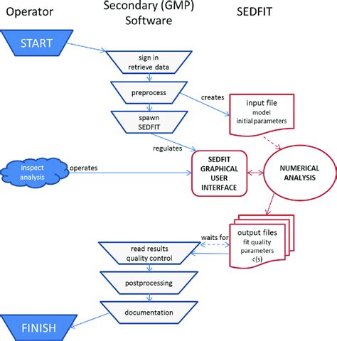 Flowchart For The Use Of Sedfit In Command Line Operation With A Download Scientific Diagram