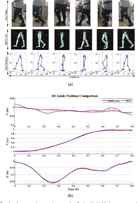 Figure 11 From Towards Wearable Inertial Sensor Based Gait Posture Evaluation For Subjects With