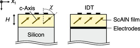Color Online Theoretical Analysis Model For Saw Propagation In Air Sc Download Scientific