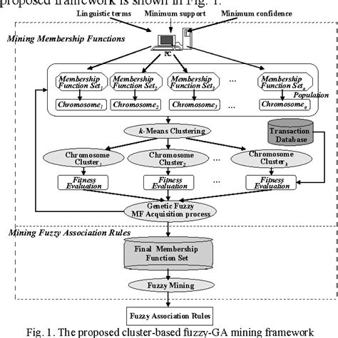 figure 1 from a cluster based fuzzy genetic mining approach for