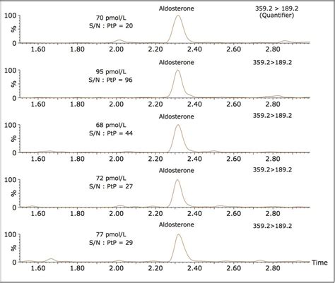 Uplc Ms Ms Analysis Of Aldosterone In Plasma For Clinical Research Waters