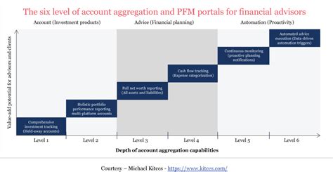 Ai An Important Tool In Wealth Managers Asset Aggregation Toolkit