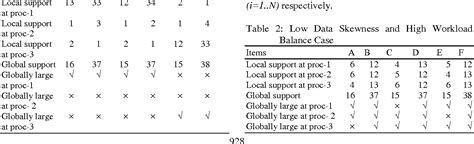 Table 2 From Model For Load Balancing On Processors In Parallel Mining