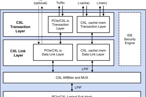 Cxl3 1 Controller Ip For Data Centre Chips