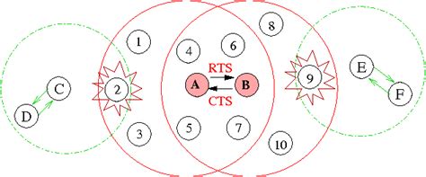 Figure 1 From A Framework For Mac Protocol Misbehavior Detection In