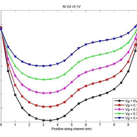 Surface Potential From Analytical Modeling Under Different Gate Biases
