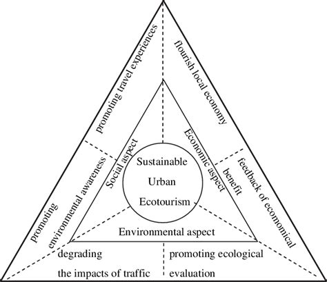 Tri Dimensional Targeting Model Download Scientific Diagram
