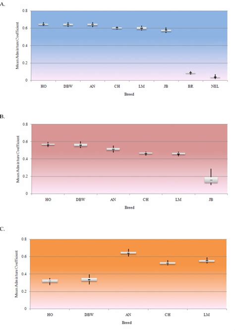 A C Box Plot Of Mean Individual Admixture Coefficients For The 5 Download Scientific Diagram