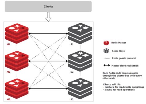 Redis Resharding Antonaleksandrov Medium