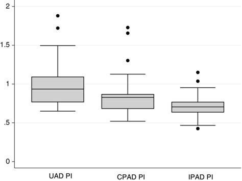 Pulsatility Index Demonstrates Reducing Impedance To Flow From The