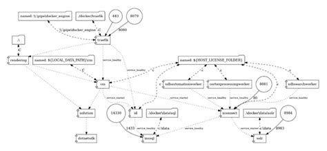 Sitecore 10 On Docker Help To Understand The Composition Of The Configuration