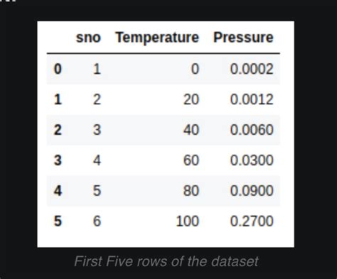 Machine Learning Polynomial Regression Tpoint Tech