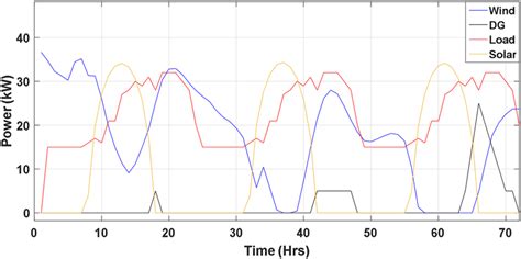 power scheduling of hes without energy storage download scientific