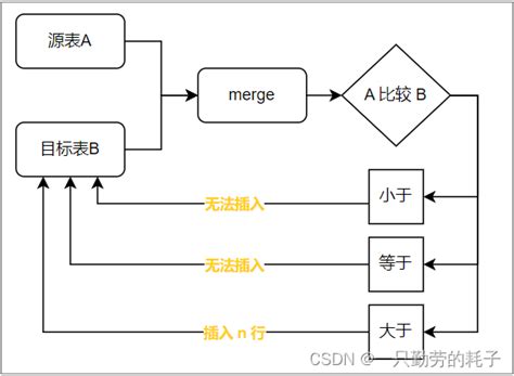 Kingbasees数据库merge语法kingbase Merge Into Csdn博客