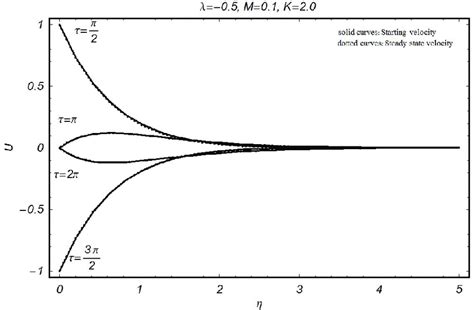 Profiles Of Nondimensional Velocity In The Case Of Suction For