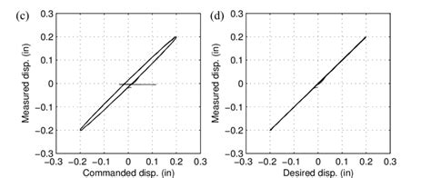 9 Test Results For Sinusoidal Reference Signal Download Scientific Diagram