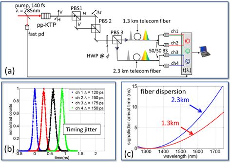 Figure 1 From Spectral Correlation Measurements At The Hong Ou Mandel Interference Dip