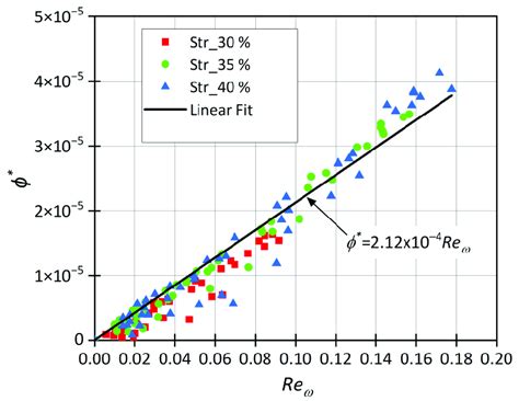 modified phase shift correlations between pressure drop and velocity