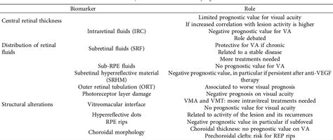 Figure 1 From Oct Biomarkers In Neovascular Age Related Macular Degeneration A Narrative Review