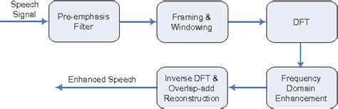 Figure 1 From Fpga Implementation Of Spectral Subtraction For In Car