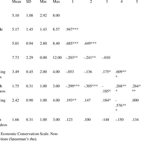 Descriptives And Correlations Between Conservatism Detection Accuracy Download Scientific