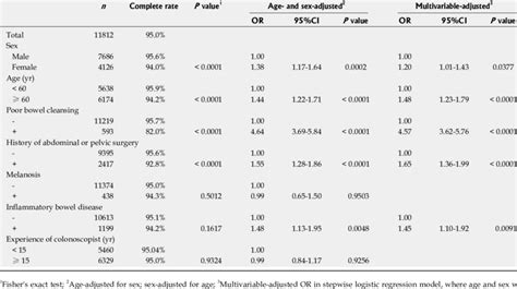 Age And Sex Adjusted And Multivariable Adjusted Analysis For Complete