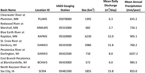 Table 1 From Assimilation Of Amsr E Snow Water Equivalent Data In A Lumped Hydrological Model
