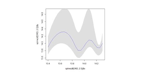 R Plot Predict Lm Result With Confidence Intervals Stack Overflow